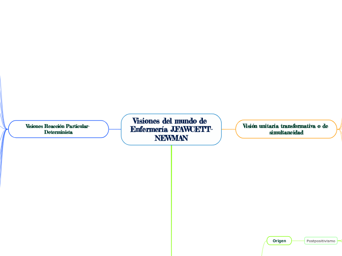 Visiones del mundo de Enfermería J.FAWCETT...- Mind Map Visiones del mundo de Enfermería J.FAWCETT...- Mind Map
